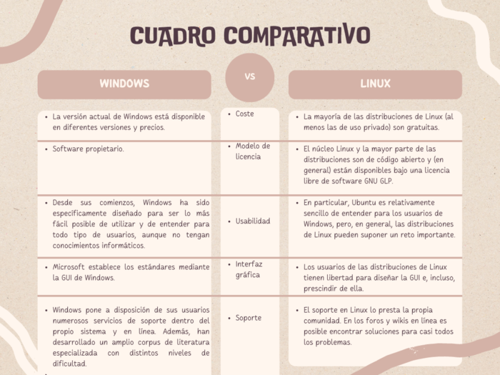 Cuadro comparativo de Windows VS. Linux :: Estructura de computadores